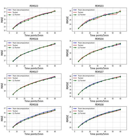 Performance Comparison Of Different Core Tensors Download Scientific Diagram