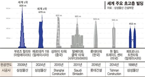 높이 679m…삼성물산의 세계2위 마천루 말레이에 섰다 네이트 뉴스