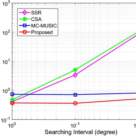 Running Time Comparison With Different Searching Interval Download