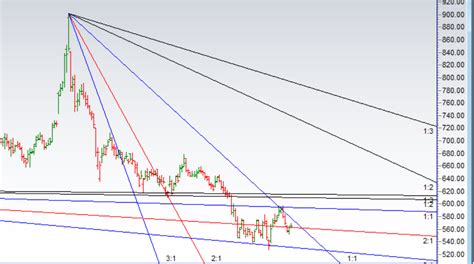 Gann Price Time Analysis Capf Century Textile Ashok Leyland Bramesh