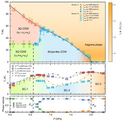 Emergent Charge Order Brings New Physics In Pressurized Kagome Superconductor