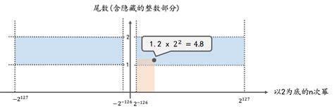 IEEE754标准 二 32位浮点数的取值范围 知乎