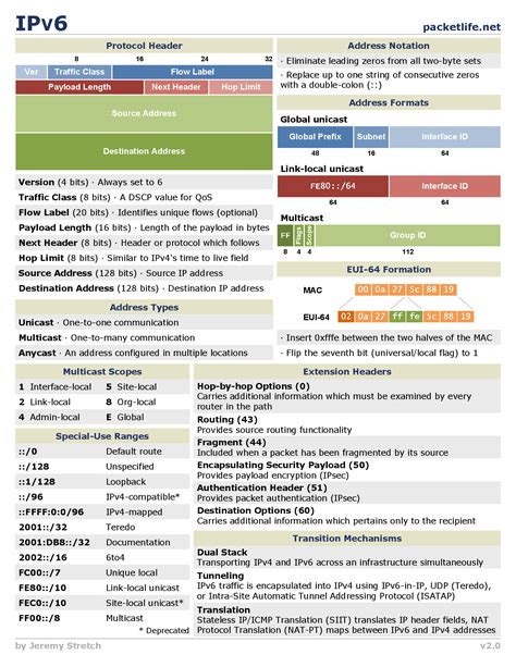 Pin By Antonio Manfredonio On Techinfo And Cheat Sheet Networking