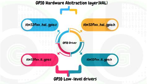 gpio peripheral in stm32f103 mcu gettobyte