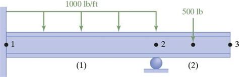 Solved USE FINITE ELEMENT METHOD The Beam Shown In The Chegg