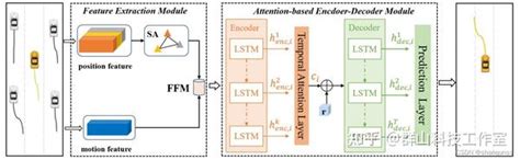 基于deepsort和stam Lstm的车辆行驶方向检测系统（转向、变道、直行） 知乎