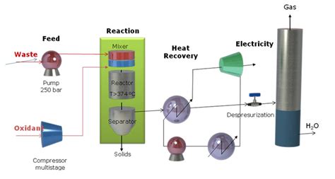 block diagram of a scwo process download scientific diagram