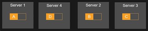How Amazon Dynamodb Adaptive Capacity Accommodates Uneven Data Access