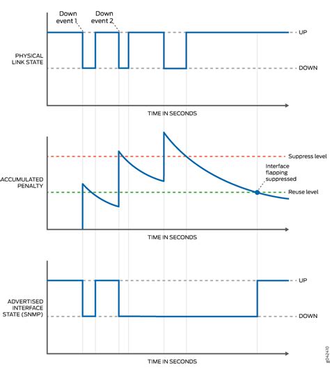 Damping Interfaces Junos Os Evolved Juniper Networks