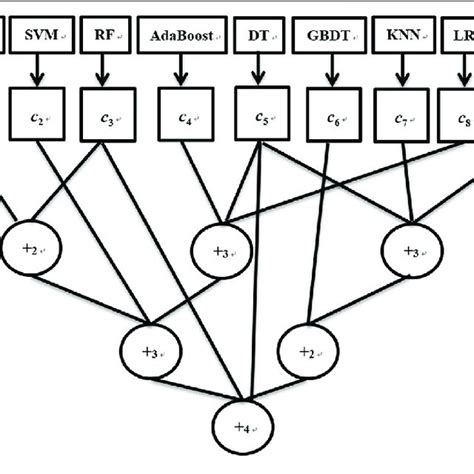 The Flowchart Of Our Proposed Ensemble Method Download Scientific Diagram