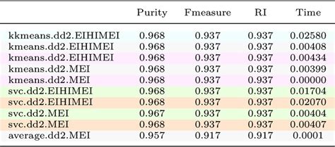 Top 10 Mean Results For Growth Data Set Considering Euclidean Distance Download Scientific