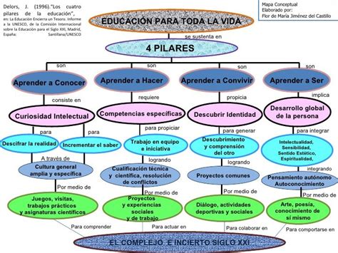 Los Cuatro Pilares De La Educacion Delors J 1996 Los