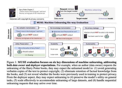 Shalu Lal On Linkedin Muse A Comprehensive Ai Framework For