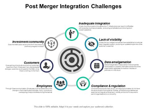 Post Merger Integration Challenges Ppt Powerpoint Presentation Gallery Example Presentation