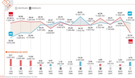 Diferencia Entre El Psoe Y El Pp En Municipales Y Generales