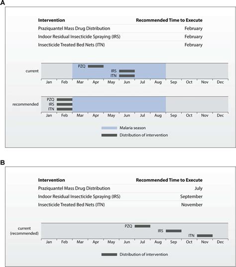 Example Distribution Timeline From The Results Page Summary Table And Download Scientific