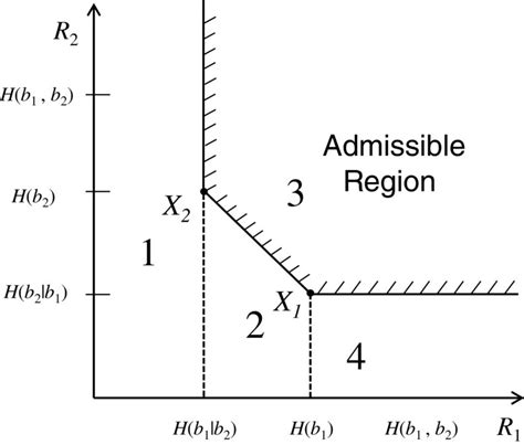 Admissible Slepian Wolf Rate Region The Whole Rate Region Is Comprised Download Scientific