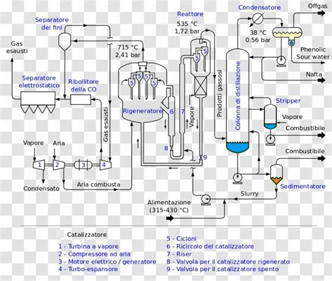 Process Flow Diagram Fluid Catalytic Cracking Chemical Plant