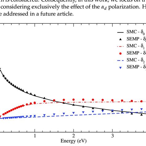 Elastic Integral Cross Sections For Positron Be Upper Panel Cross