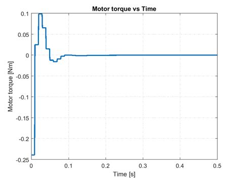 28 Discrete Pid First Iteration Torque Response Close Up Download