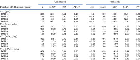 Calibration And Validation Statistics Of The Prediction Equations For