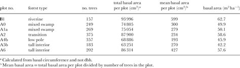 Number Of Trees Total Tree Basal Area And Mean Tree Basal Area For Download Table
