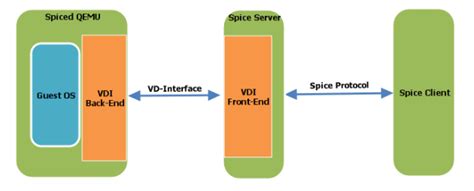 云桌面spice初探
