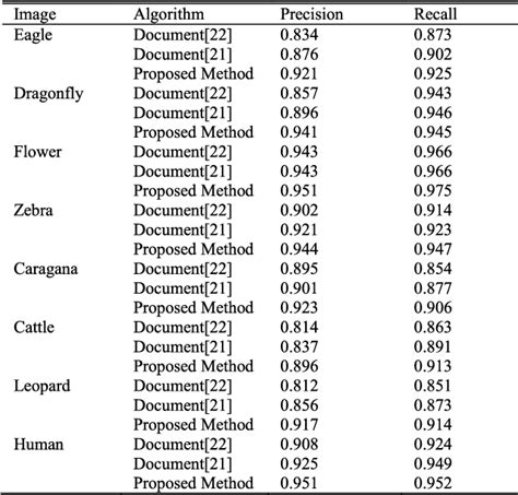 Table 2 From A Practical GrabCut Color Image Segmentation Based On