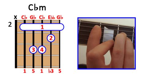 How To Play C Minor Cm Chord On Guitar Ukulele And Piano