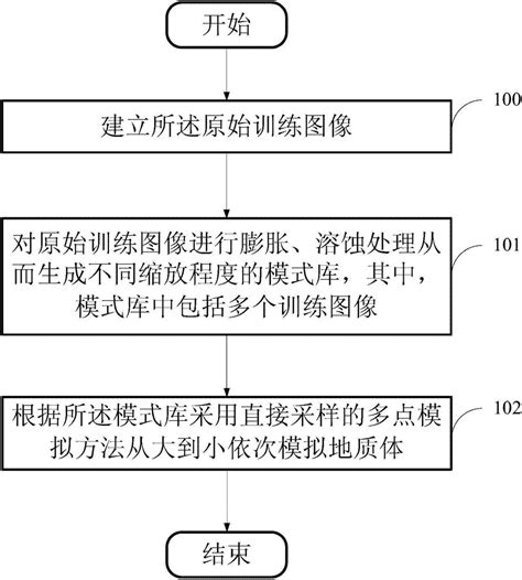 多点地质统计学建模方法及装置、计算机存储介质与流程