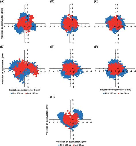 Projections Of Mpro Atoms In Phase Space Along The First Two Dominant Download Scientific