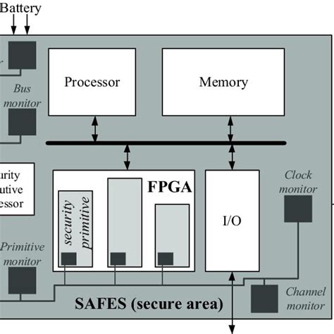 Pdf Architectures Of Flexible Symmetric Key Crypto Engines A Survey