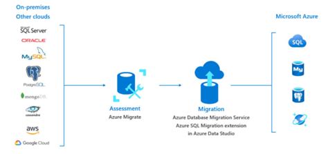 migrate your database to cloud databases snowflake bigquery by