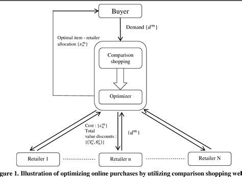 Figure 1 From Graph Based Modeling For Optimal Strategy In Online Buying Semantic Scholar