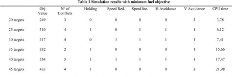 table 1 from airborne conflict modeling and resolution for uas insertion in civil non segregated