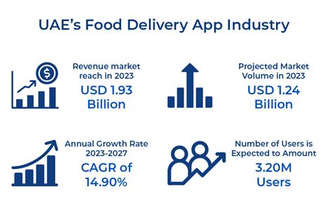On Demand Food Delivery App Market Stats 2023