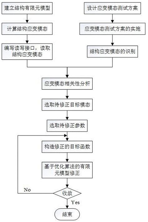 model updating method based on strain modal shape correlation eureka