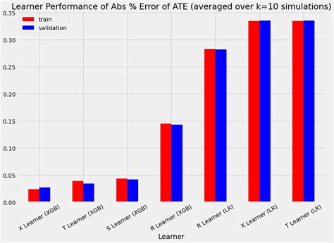 Meta Learners Examples Training Estimation Validation Visualization — Causalml Documentation