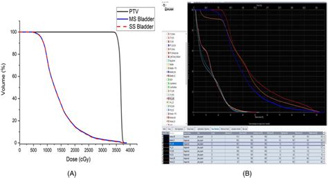 A Dosevolume Histogram Of Planning Target Volume PTV Manually