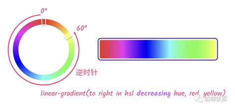 CSS 渐变中的颜色空间和色相插值 51CTO COM