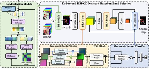 Figure From End To End Hyperspectral Image Change Detection Based On