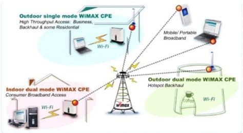 WiMax Qué es Cómo funciona Tecnología Informática