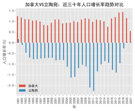 加拿大vs立陶宛人口增长率趋势对比1991年 2021年数据canada来源
