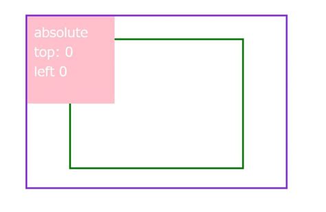 【css】「position Absolute」について簡単に解説。【分かりやすい】