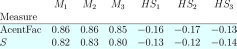 The Pearson Correlations Between Acentfac S And Octane Isomers With M Download Scientific