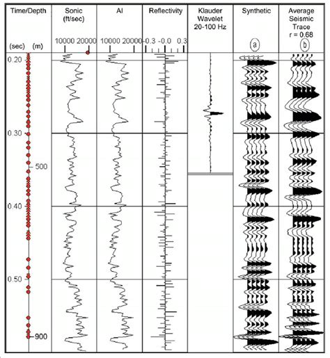 Synthetic A Compared To Average B Real Seismic Trace Near The Co