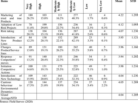 Descriptive Statistics Of Entrepreneurial Orientation Download