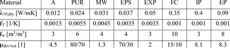 Main Hygrothermal Material Properties Of The Steady State Simulations Download Scientific Diagram