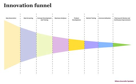 Innovation Funnel