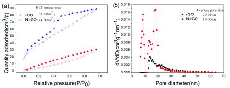 A Nitrogen Adsorption Desorption Isotherms And Pore Size Distribution